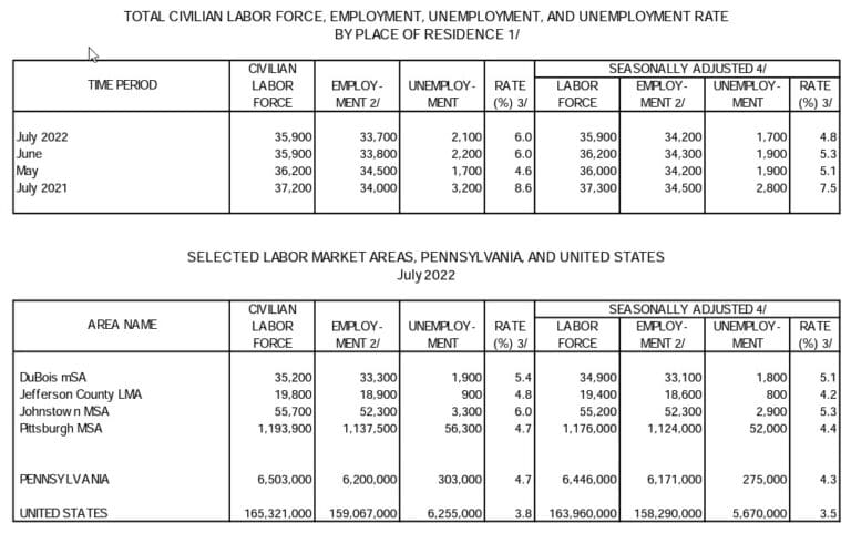 Indiana mSA’S Unemployment Rate Down To 4.8% In July - Indiana County